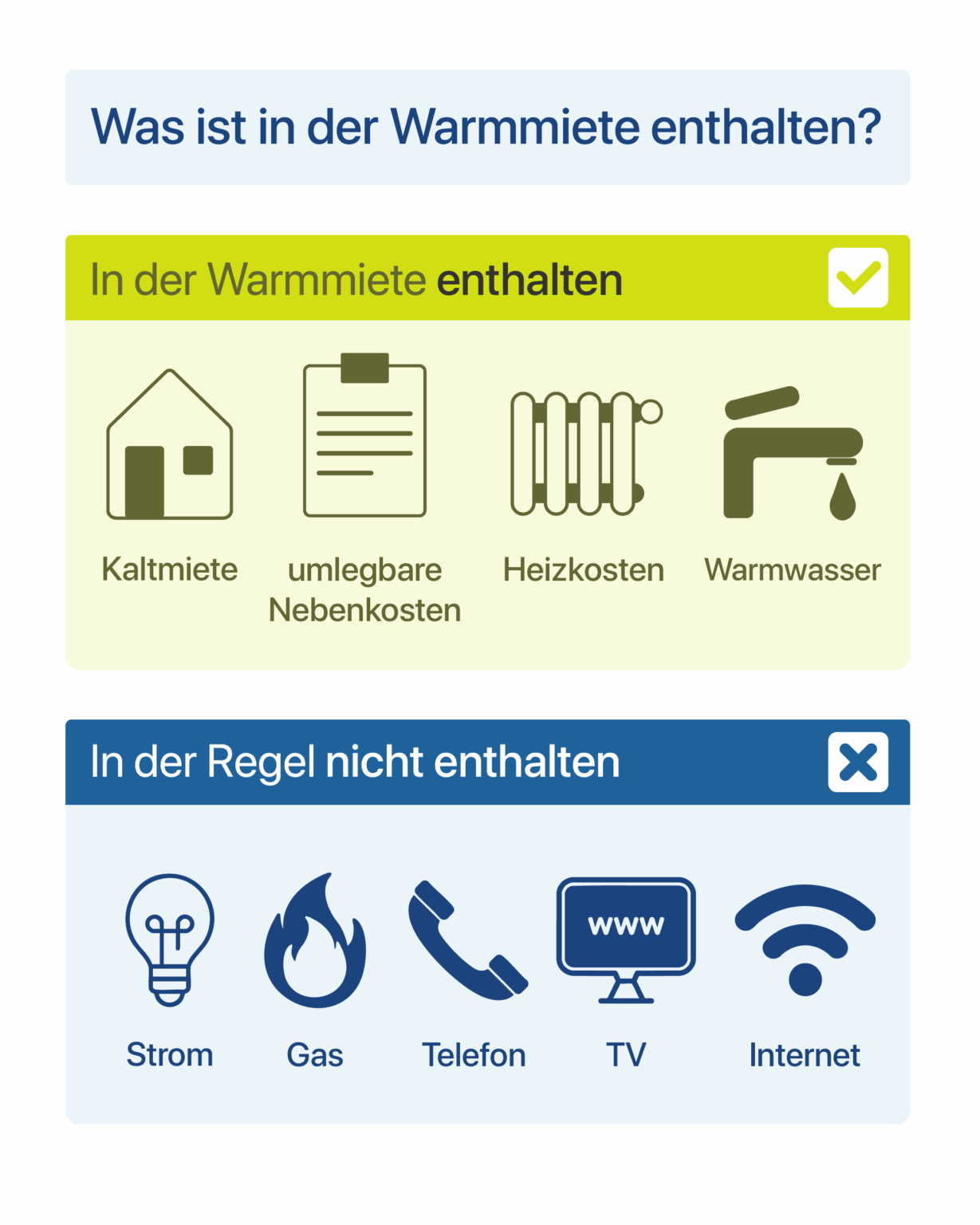 Warmmiete: Was ist enthalten? Was gehört nicht dazu?